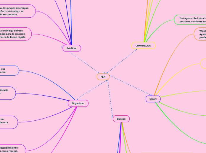 PLN - Mind Map